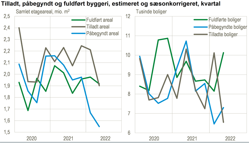 NYT: Fald i det fuldførte byggeri i andet kvartal - Danmarks Statistik