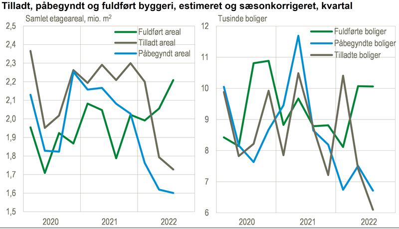 NYT: Stigning i det fuldførte byggeri i tredje kvartal - Danmarks Statistik