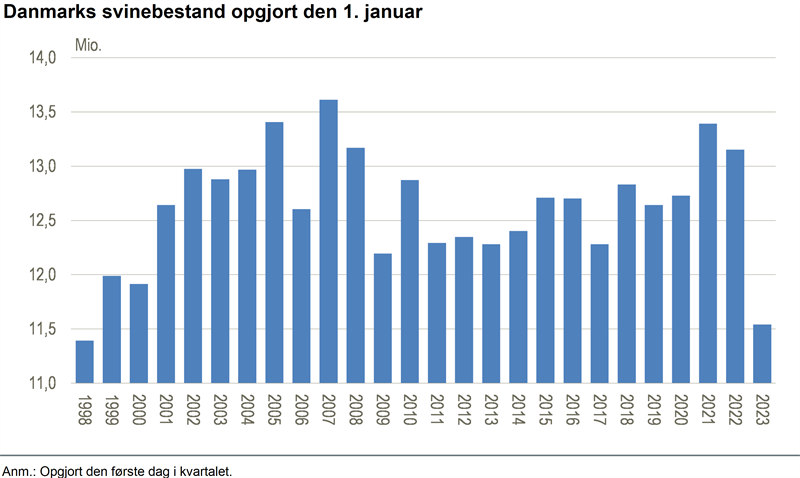 NYT: Laveste svinebestand i 25 år - Danmarks Statistik