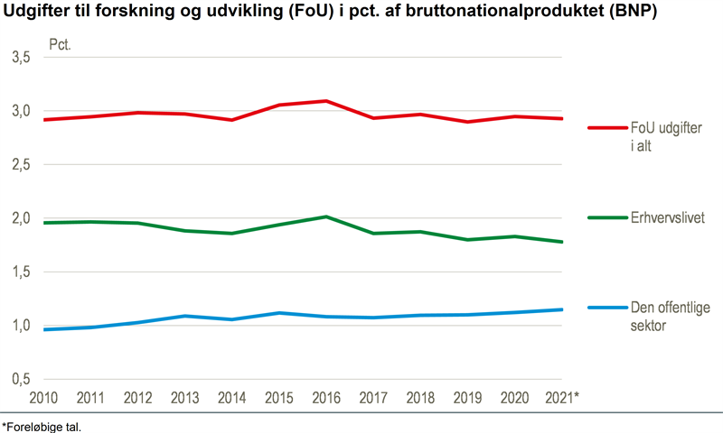 NYT: Forskning og udvikling udgør 2,9 pct. af BNP - Danmarks Statistik