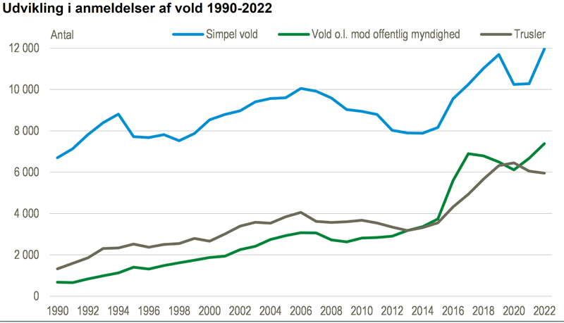 NYT: Anmeldte voldsforbrydelser topper - Danmarks Statistik