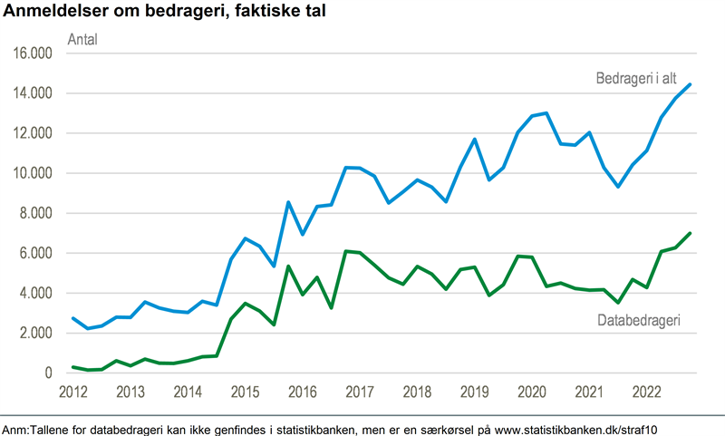 NYT: Fortsat stigning i anmeldelser om bedrageri - Danmarks Statistik