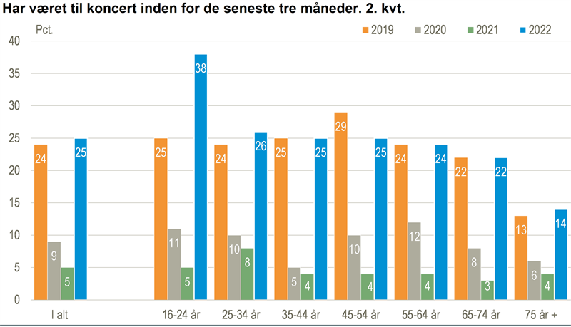 NYT: Markant stigning i de unges koncertforbrug - Danmarks Statistik