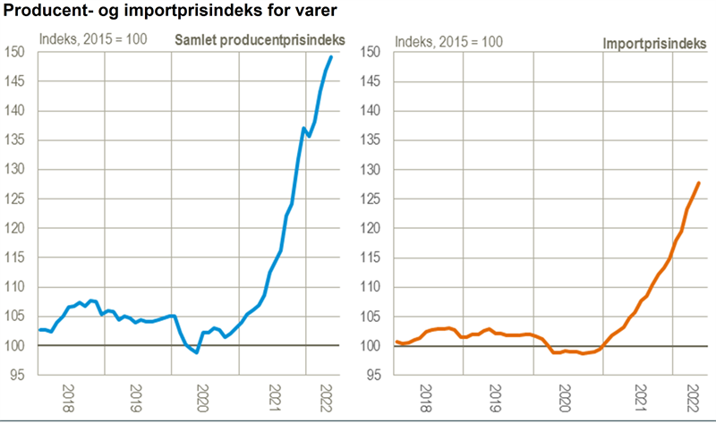 NYT: Producent- og importpriser for varer stiger fortsat - Danmarks Statistik