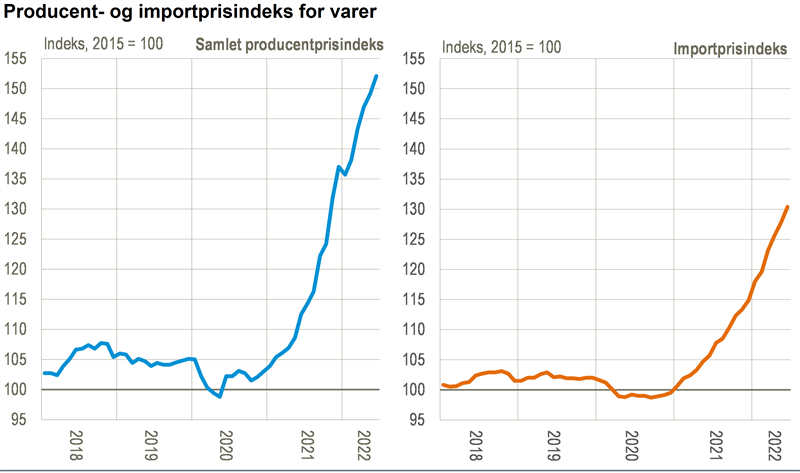NYT: Producent- og importpriser for varer stiger fortsat - Danmarks Statistik