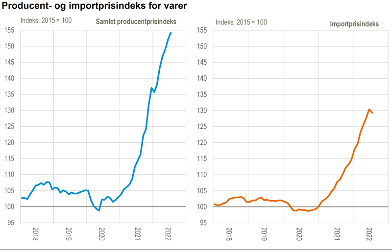 NYT: Producent- og importpriser for varer stiger fortsat - Danmarks Statistik