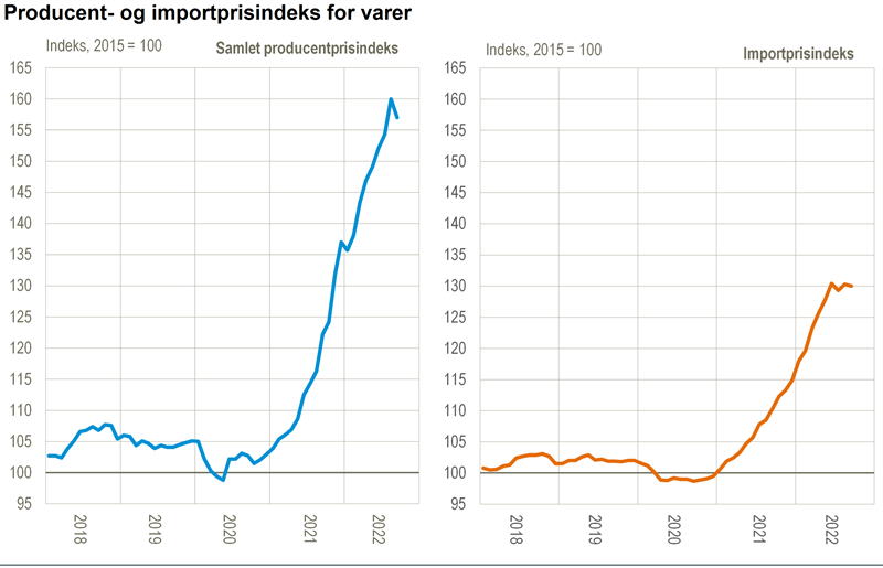 NYT: Markante men lidt faldende årlige prisstigninger - Danmarks Statistik