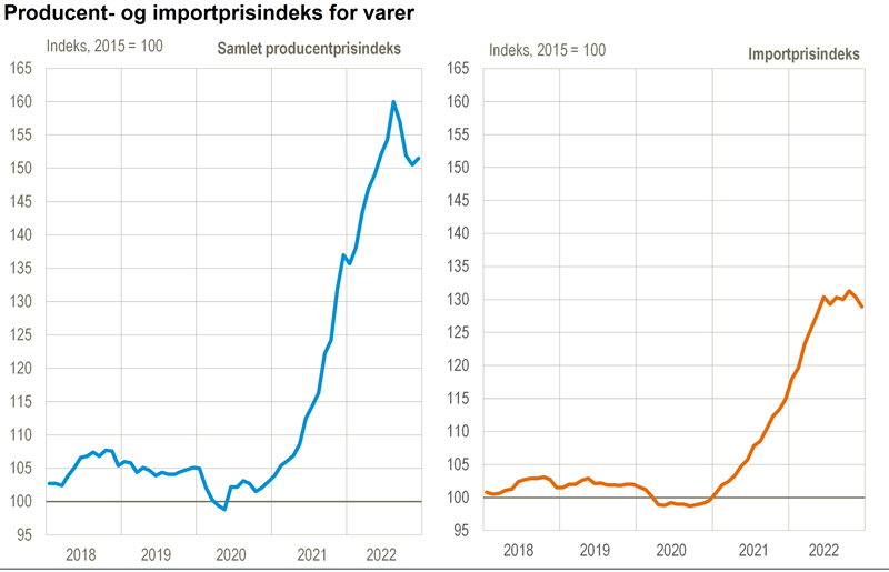 NYT: Fortsat faldende prisstigninger på årsbasis - Danmarks Statistik