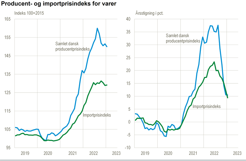 NYT: Fortsat faldende prisstigninger på årsbasis - Danmarks Statistik