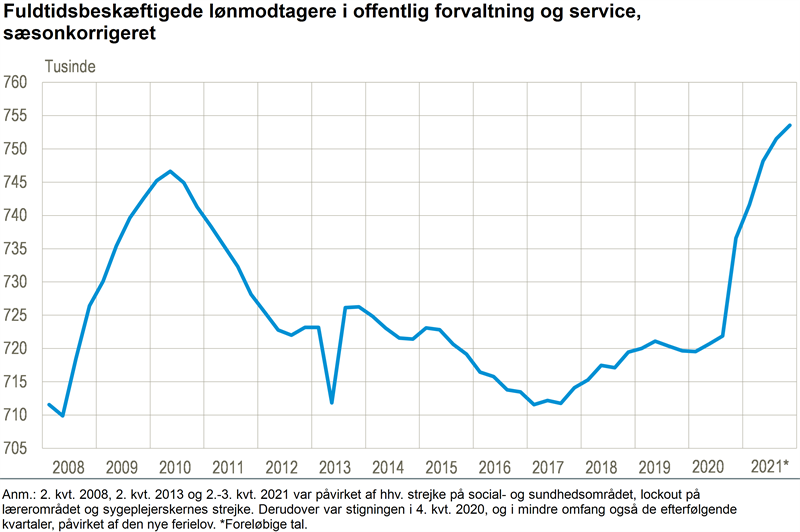 NYT: Fortsat stigende offentlig beskæftigelse - Danmarks Statistik