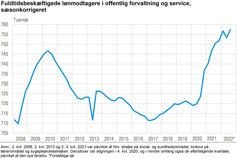 NYT: Flere offentligt beskæftigede i tredje kvartal - Danmarks Statistik