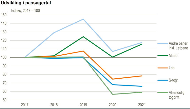 NYT: Mindre stigning i passagertallet på jernbanen i 2021 - Danmarks ...