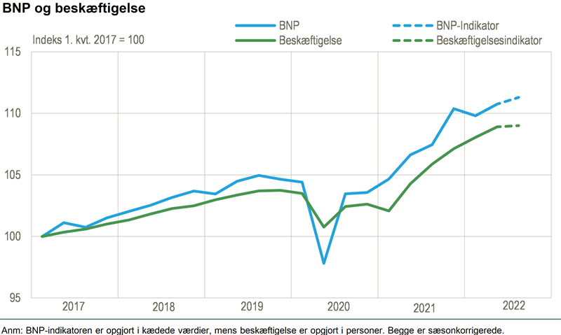 NYT: BNP-fremgang i tredje kvartal - Danmarks Statistik
