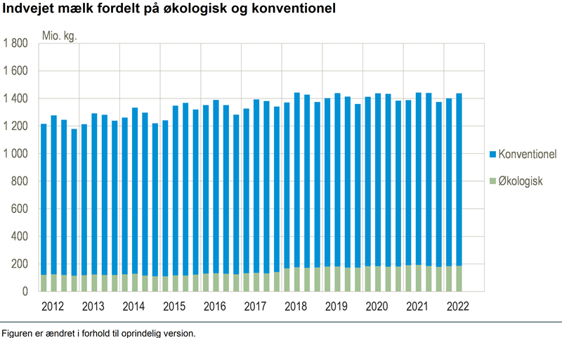 NYT: Stabil produktion af mælk i Danmark - Danmarks Statistik