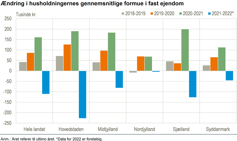 NYT: Formue i fast ejendom faldt i 2022 - Danmarks Statistik
