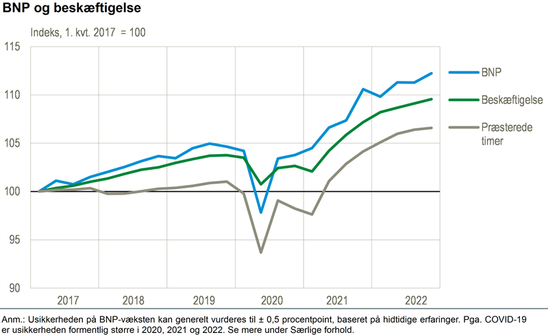 NYT: 2022 gav pæn vækst i både BNP og beskæftigelse - Danmarks Statistik