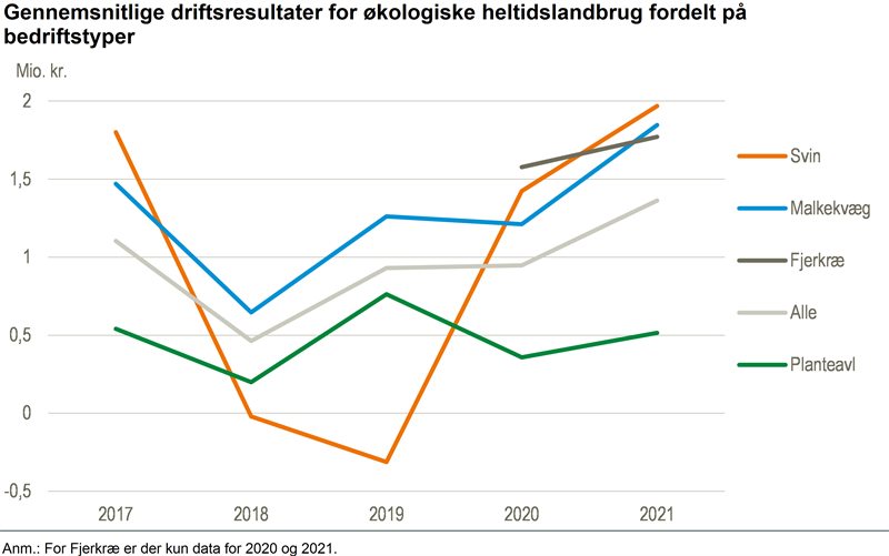 NYT: 2021 var et godt år for økologiske bedrifter - Danmarks Statistik