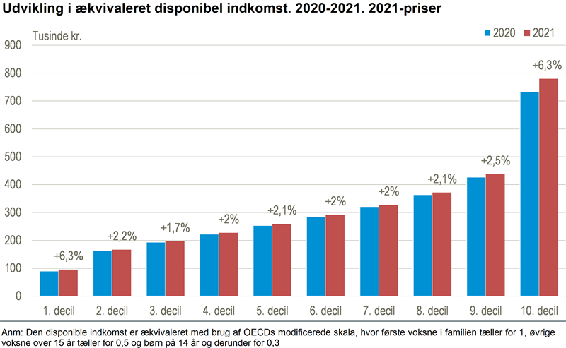 NYT: Størst indkomstfremgang i bunden og toppen - Danmarks Statistik
