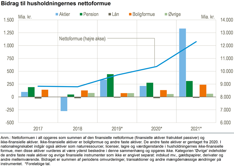 NYT: Danskernes nettoformue steg med 1.929 mia. kr. - Danmarks Statistik
