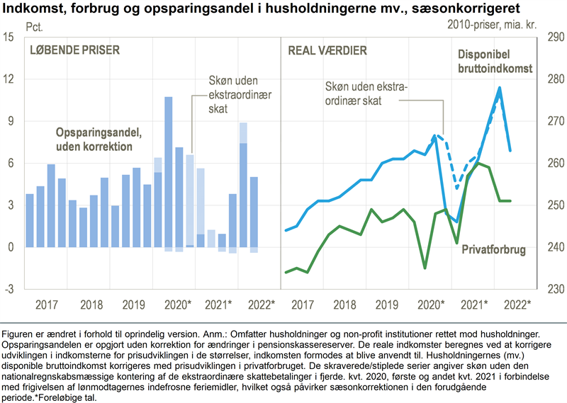 NYT: Opsparingen faldt i andet kvartal 2022 - Danmarks Statistik