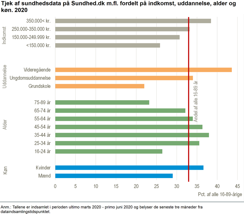 NYT: Hver tredje tjekker sundhedsdata på nettet - Danmarks Statistik
