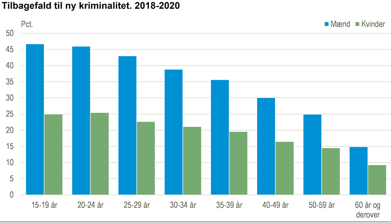 NYT: Unge mænd begår oftest kriminalitet igen - Danmarks Statistik