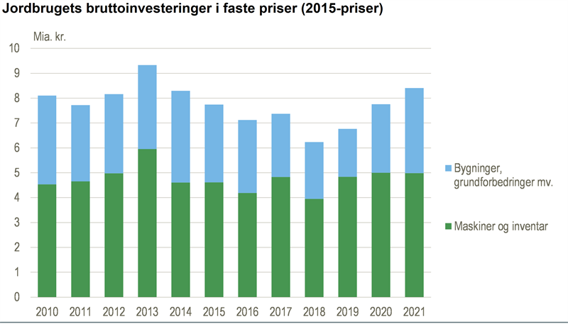 NYT: Jordbrugets investeringer steg i 2021 - Danmarks Statistik