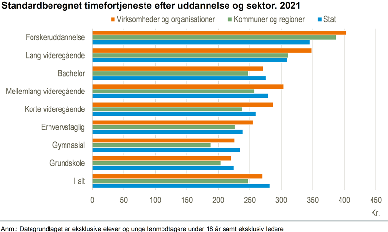 NYT: Lønnen stiger med højere uddannelse - Danmarks Statistik