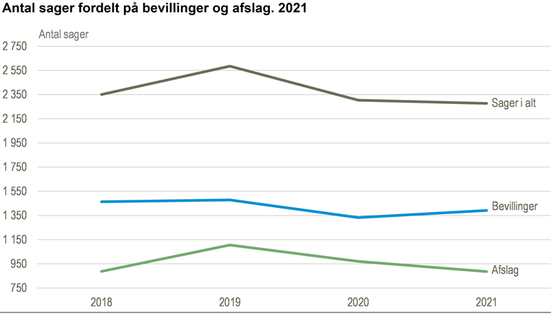 NYT: Stigning i antal bevillinger af støtte til handicapbil - Danmarks Statistik