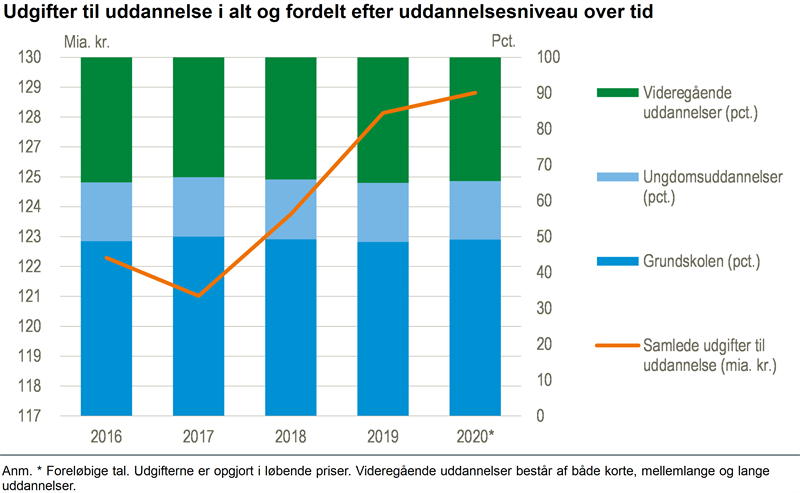 NYT: Stigning på 0,7 mia. i udgifter til uddannelse i 2020 - Danmarks Statistik