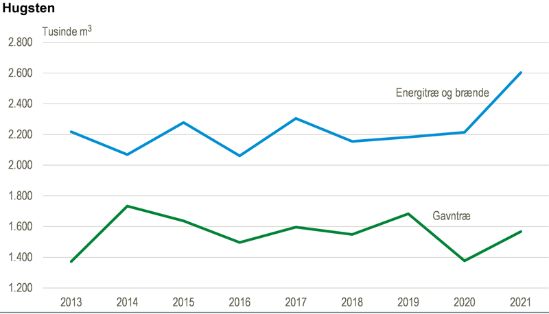 NYT: Stor stigning i hugsten i 2021 - Danmarks Statistik