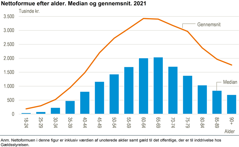 NYT: Formuerne topper ved pensionsalderen - Danmarks Statistik