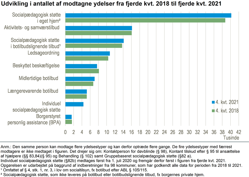 NYT: Svag stigning i modtagne ydelser fra 2018 til 2021 - Danmarks Statistik