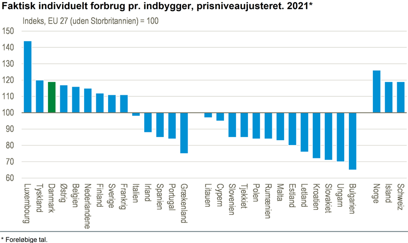 NYT: Dansk forbrug er blandt det højeste i EU - Danmarks Statistik