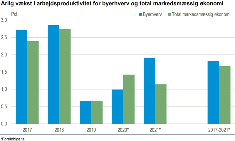 NYT: Fortsat stigende produktivitet i byerhvervene - Danmarks Statistik