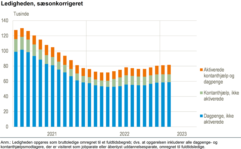 NYT: Ledigheden steg i februar - Danmarks Statistik
