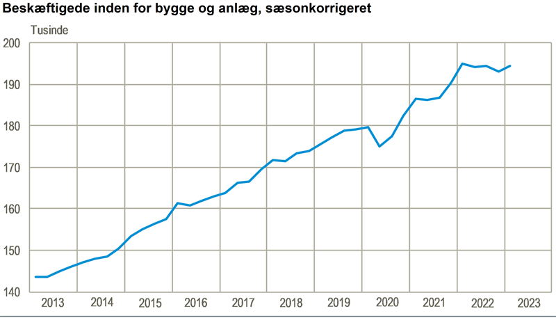 NYT: Byggebeskæftigelsen steg i første kvartal - Danmarks Statistik