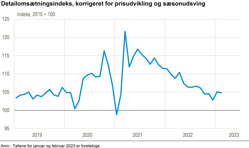 NYT: Lille fald i detailsalget i februar - Danmarks Statistik