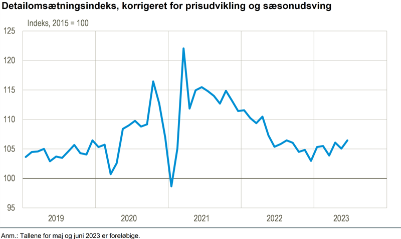 NYT: Detailsalget steg i juni - Danmarks Statistik