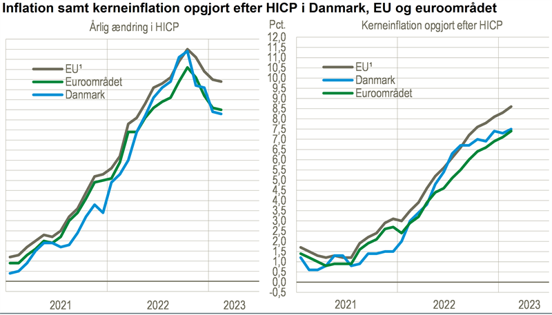 NYT: Aftagende prisstigninger i både Danmark og EU - Danmarks Statistik