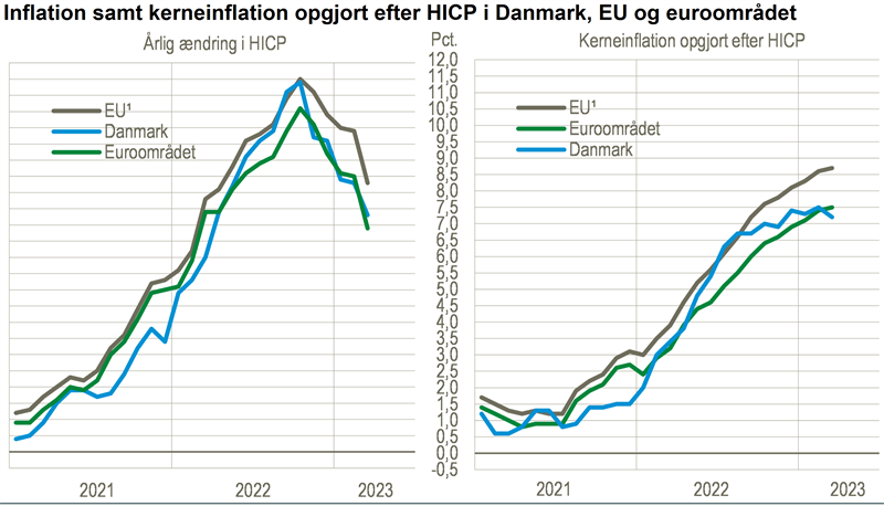NYT: Aftagende prisstigninger i både Danmark og EU - Danmarks Statistik