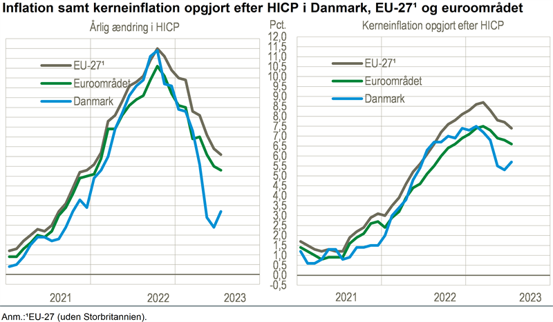 NYT: Stigning i Danmarks inflation og fald i EU-27 - Danmarks Statistik