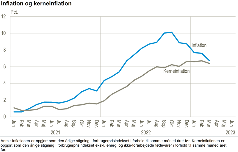 NYT: Fald i både inflationen og kerneinflationen - Danmarks Statistik