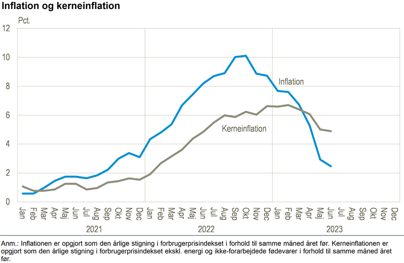 NYT: Fortsat aftagende inflation - Danmarks Statistik