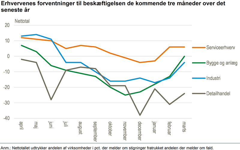 NYT: Erhvervslivets beskæftigelsesforventninger stiger - Danmarks Statistik