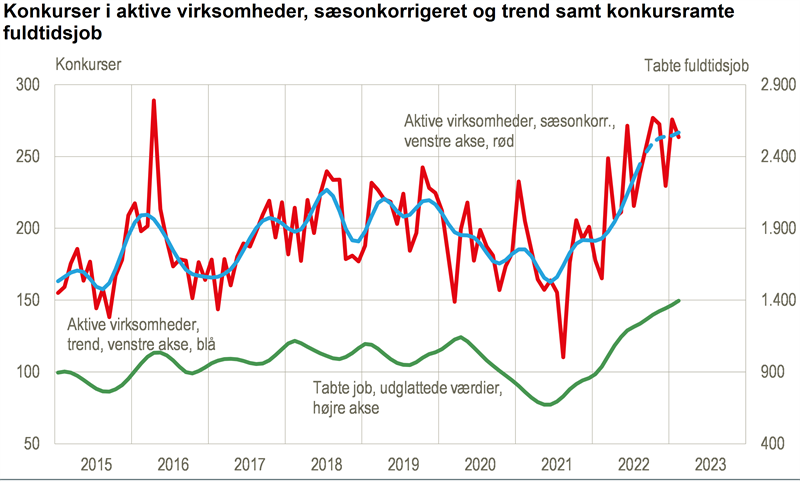 NYT: Mindre fald i antallet af konkurser - Danmarks Statistik