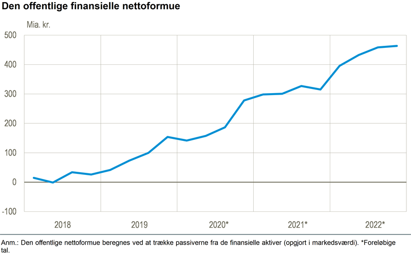 NYT: Den finansielle nettoformue stiger fortsat - Danmarks Statistik