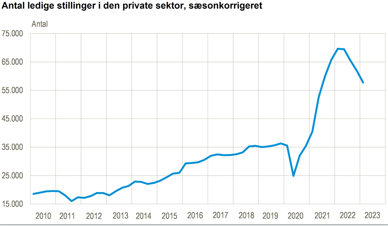 NYT: Antallet af ledige stillinger falder - Danmarks Statistik