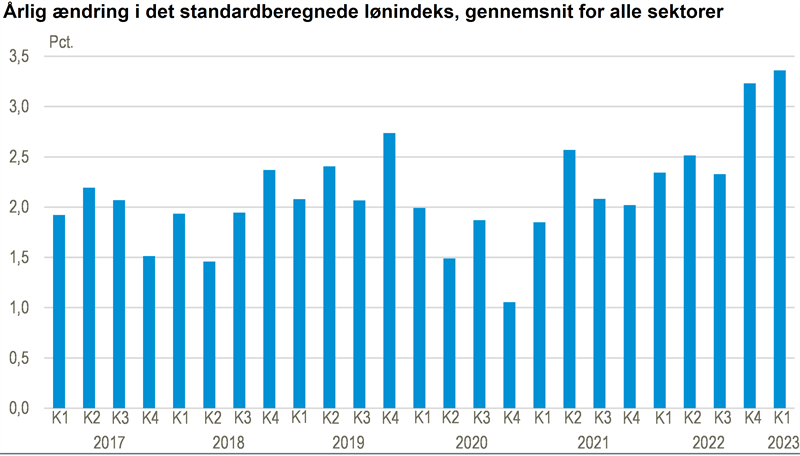 NYT: Lønningerne steg 3,4 pct. det seneste år - Danmarks Statistik