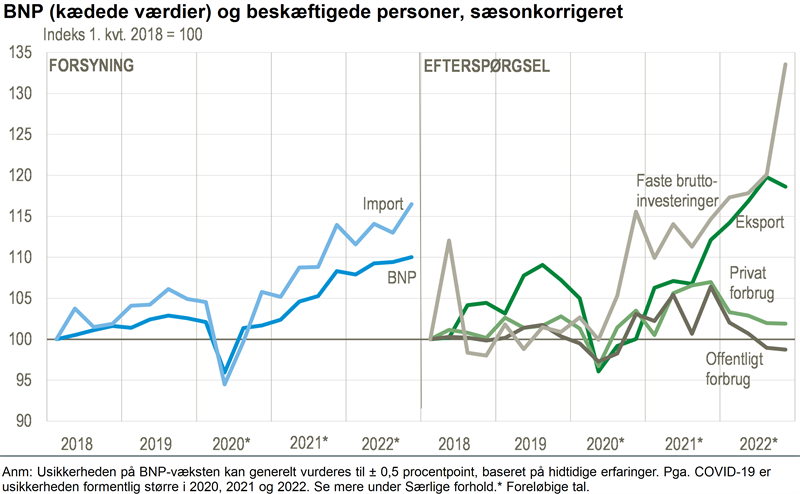 NYT: Industrien giver fremgang i BNP - Danmarks Statistik